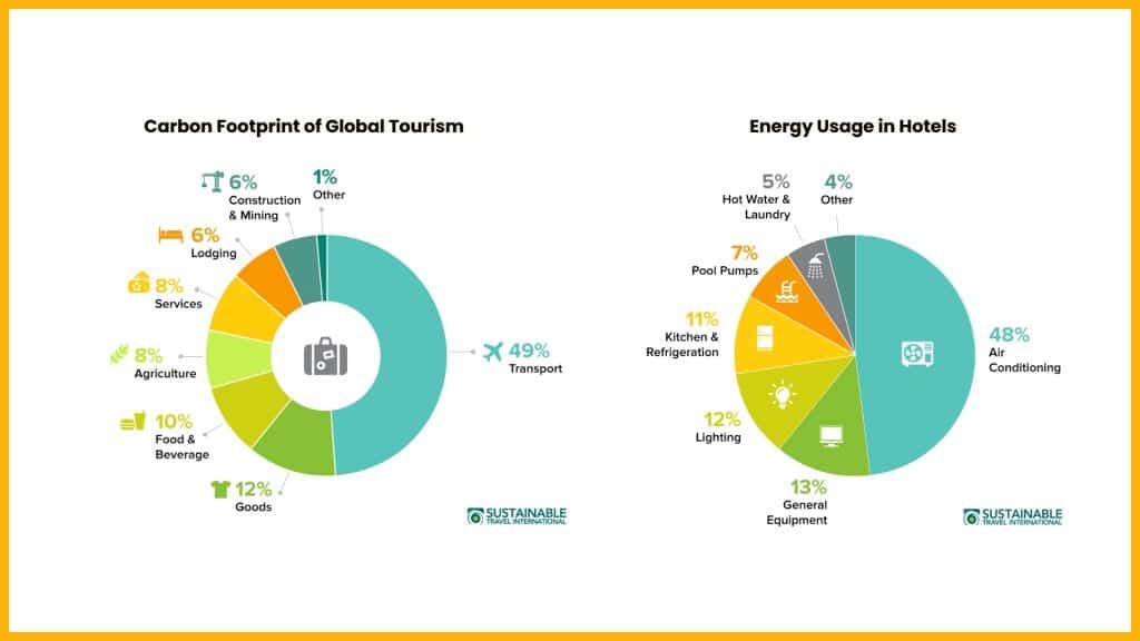 Embracing sustainable travel: A path towards environmental preservation ...