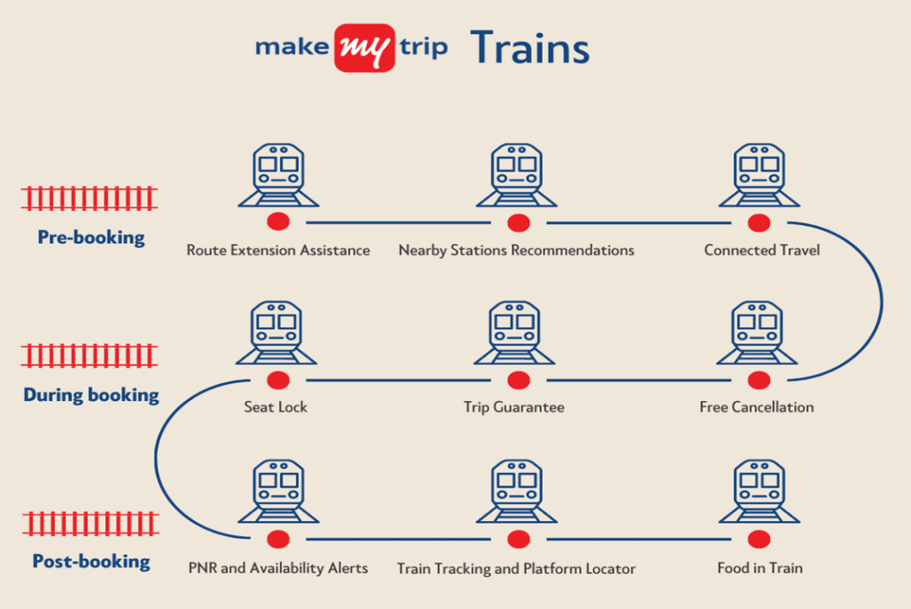 MakeMyTrip transforms train travel experience with ground-breaking features - Hotelier India