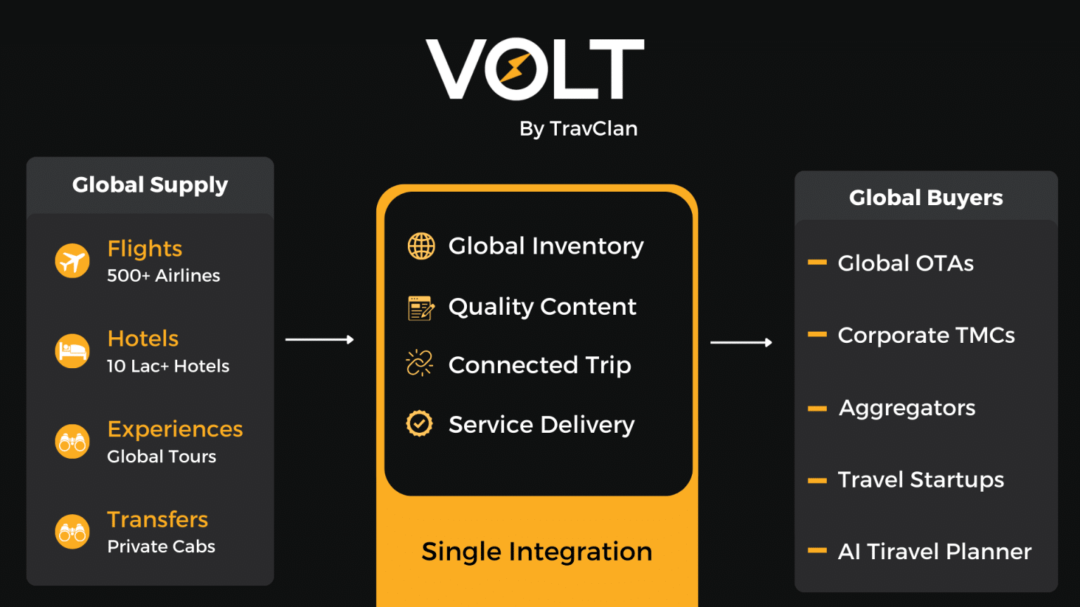 TravClan launches Volt - Redefining travel with AI driven, connected ...