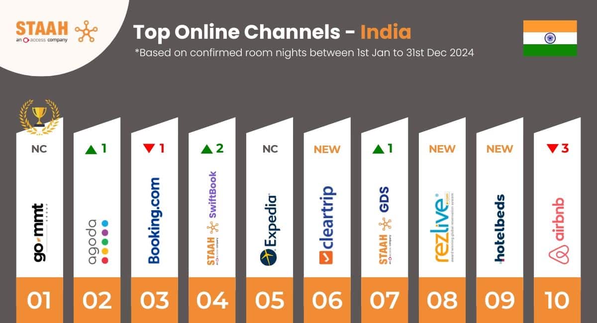 GoMMT, Agoda, Booking.com brought highest booking revenue to hotels ...